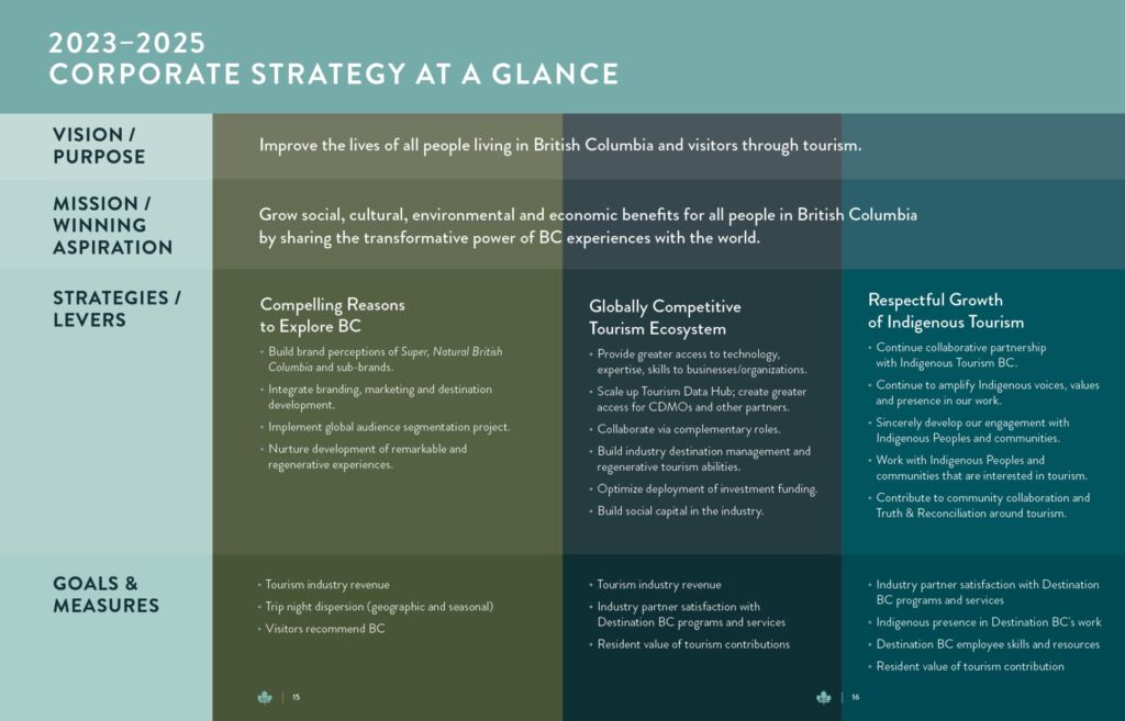 Our 2023-2025 Corporate Strategy - Destination BC - Destination BC